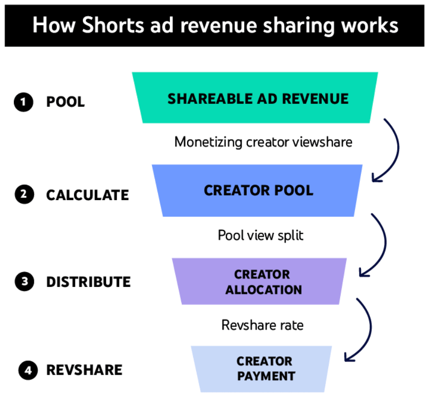 How YouTube Shorts Brand Partnerships & Creator Collabs Work