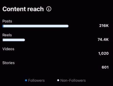 Instagram Reels vs In-Feed Posts: Do They Have the Same Reach?