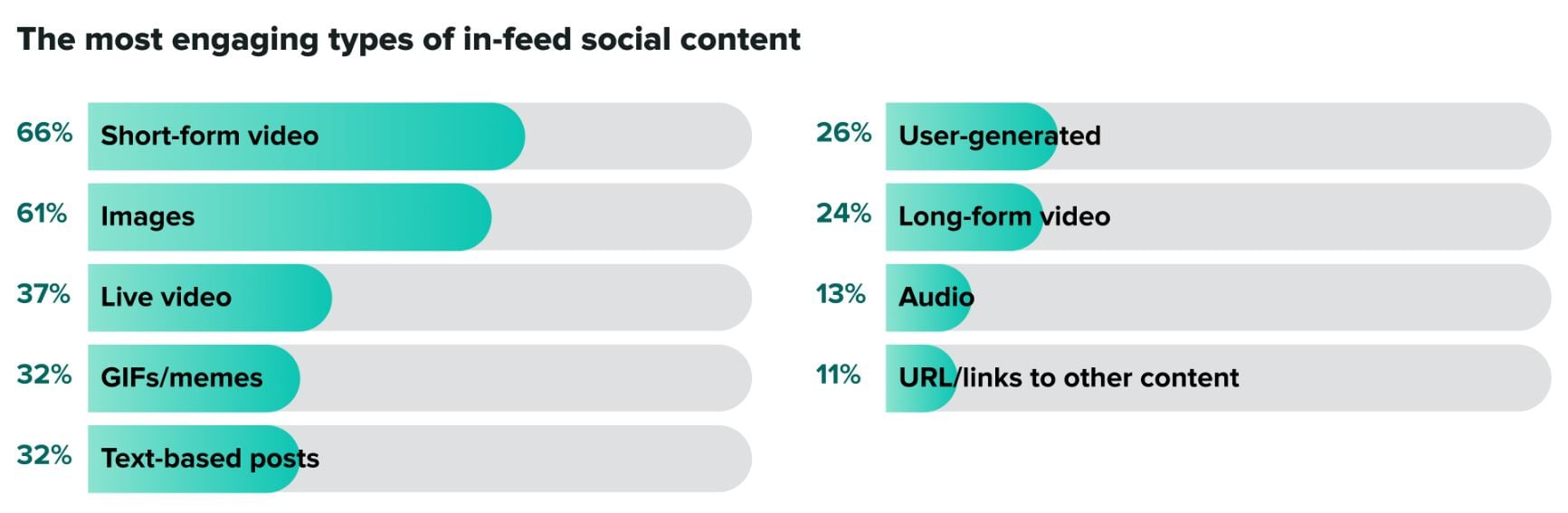Instagram Reels vs In-Feed Posts: Do They Have the Same Reach?