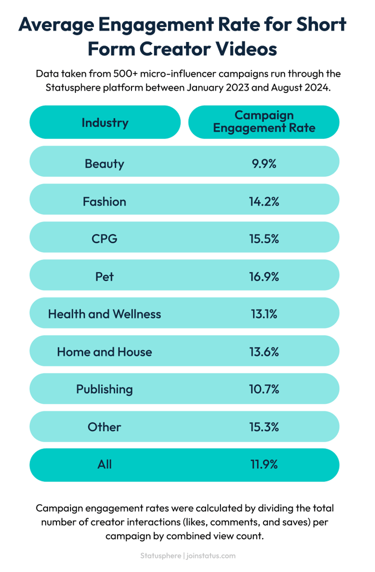 Micro-Influencer Marketing Benchmarks & Statistics (2025)