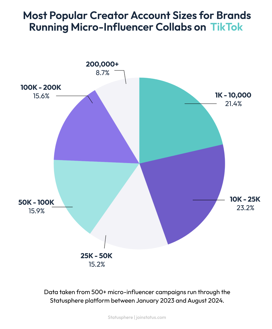 Micro-Influencer Marketing Benchmarks & Statistics (2025)