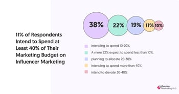 How to Set a Smarter Influencer Marketing Budget in 2024